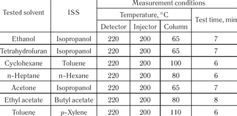 Measurement Conditions Of Gc Analysis Download Scientific Diagram