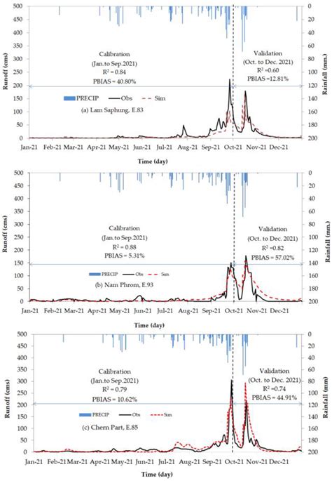 Water Free Full Text Application Of Swat Model For Assessment Of Surface Runoff In Flash