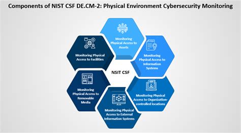 Nist Csf De Cm 2 Physical Environment Cybersecurity Monitoring Governance Risk And