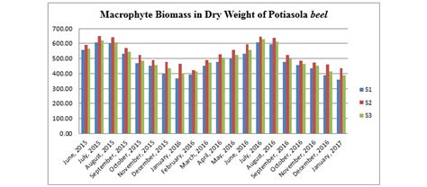 Monthly Variation In Macrophyte Biomass In Dry Weight Gmm 2 In