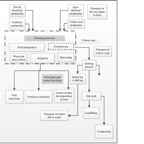System Boundaries Of The Lca Study Download Scientific Diagram System Boundaries Of The Lca Study Download Scientific Diagram