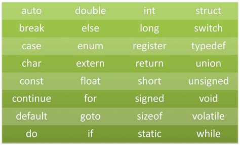 Keywords In C Language