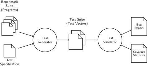 Flow Of The Test Comp Execution For One Test Generator Download