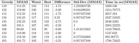 Table 3 From A Max Min Ant Colony System For Minimum Common String