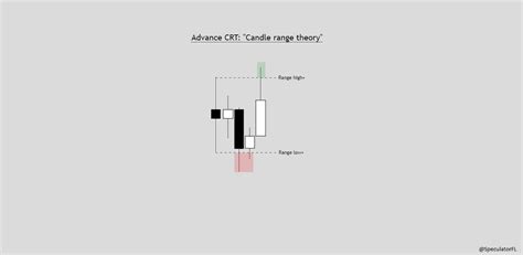 In Order To Choose The Most Precise And Feasible Candle Ranges
