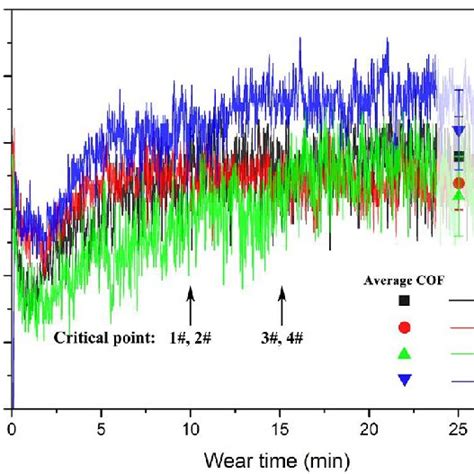 Variations In Friction Coefficient During Wear Test For The Fsped And