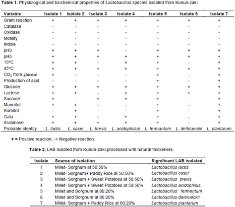 African Journal Of Food Science Isolation And Identification Of