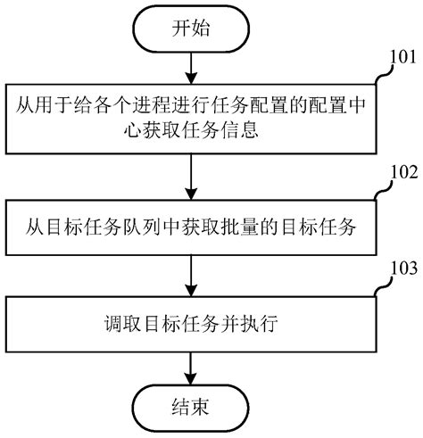 Distributed Asynchronous Task Scheduling Method And Electronic