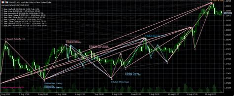 Harmonic Pattern Scanner Mt5 Pro Version Free Download Update