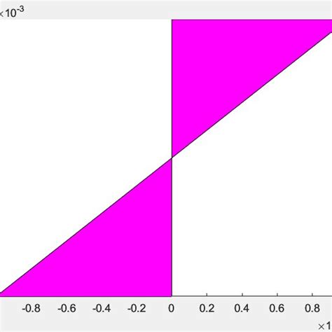 Diagram Of Bending Stress The Bending Stresses Outcomes Are Presented