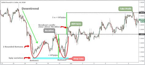 Naked Trading Double Top Chart Pattern Strategy