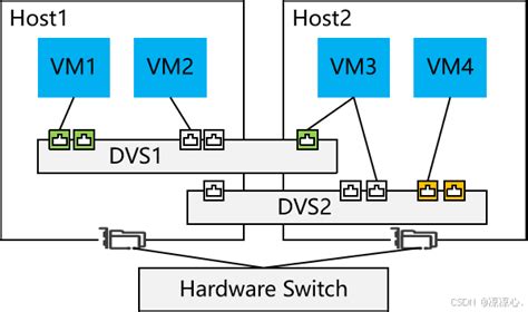 （云计算）华为hcip全笔记——fusioncompute篇（四）fc网络虚拟化：华为分布式交换方案、fc分布式交换机、trunk口、ovs、dvs与evs、vnc连接原理、网络qos