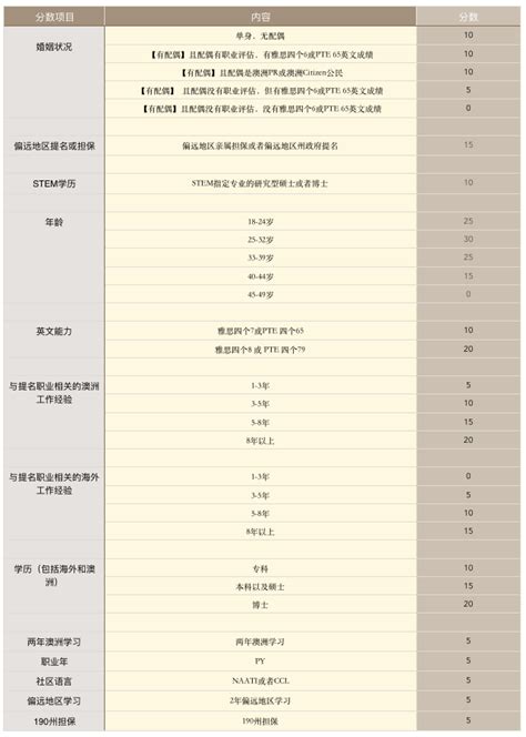 大家也可以用打分自测计算器去算一下自己可以得到多少分： Categories
