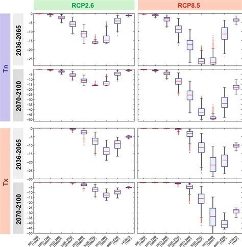 Boxplot Representation Of The Evolution Of Frost Occurrence Percentage Download Scientific