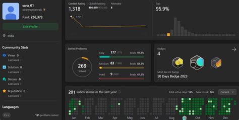 Day 126 Of Leetcodechallenge Saranya Polamraju Posted On The Topic Linkedin