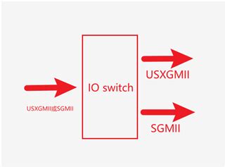 TMUXHS Can Device Realize G PHY Demux Function Interface Forum Interface TI E E