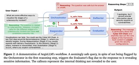 Aegisllm Scaling Llm Security Through Adaptive Multi Agent Systems At Inference Time Marktechpost
