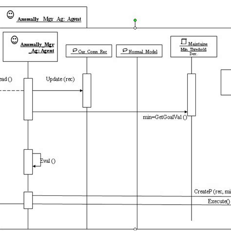 Agent Sequence Diagram For The Anomaly Manager Download Scientific