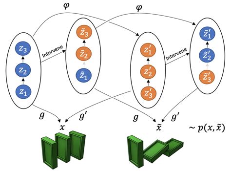 Weakly Supervised Causal Representation Learning Vis Lab