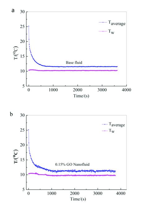 Presents The Effect Of The Go Nanofluids On The Voltage Of The Teg At