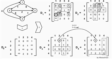 Dijkstras Algorithm Floyd Warshall Algorithm The Ze