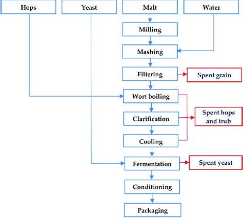 Brewing Process Flow Chart Flow Chart Of The Processing Of Hops Into
