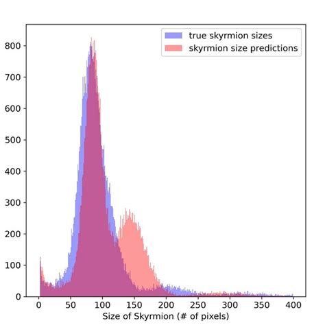 3 Class Model Predictions The Pictures On The Left Show Moke
