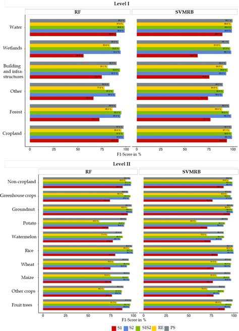 F1 Score Computed For Five Sensors Two Algorithms Per Level And Each
