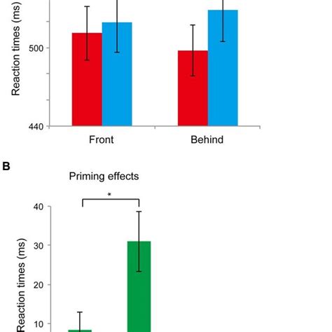 Mean Reaction Times Rts Recorded In Experiment 1 The Error Bars