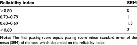 Adjustment Of Final Passing Scores In A Modified Individual Angoff