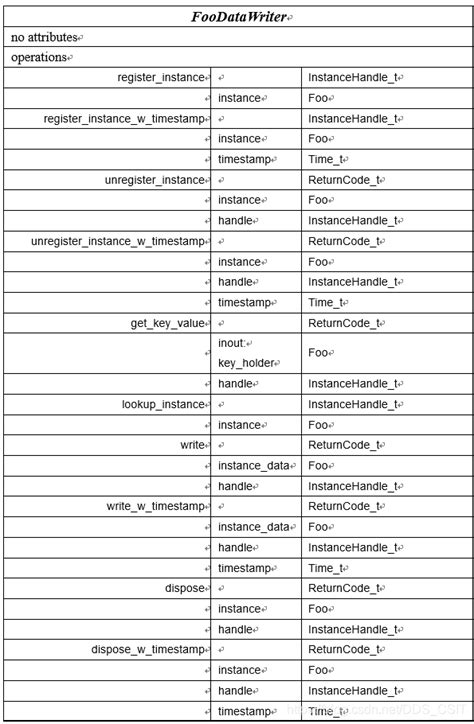 dds data distribution service 数据分发服务 规范中文翻译 016 ddsv1 4规范 中文版 csdn博客