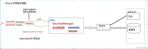 最全shiro教程，一篇学会shiro权限管理 Csdn博客