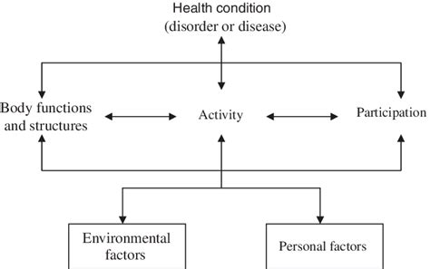 International Classification Of Function Who 2002 Download