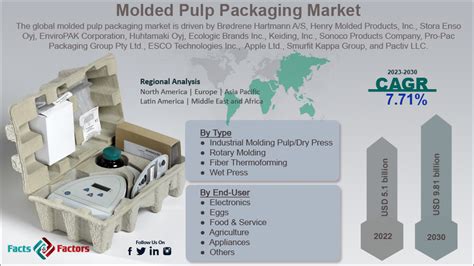 Molded Pulp Packaging Market Size Sales Analysis Opportunities 2030