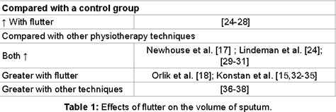 Figure 1 From Flutter Device Review Effects On Secretion And Pulmonary