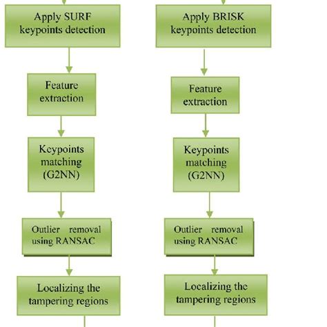 flow chart of the proposed forgery detection algorithm download