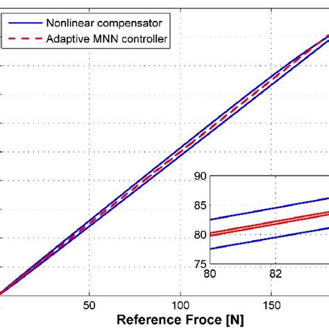 Force Error With Nonlinear Compensator Download Scientific Diagram