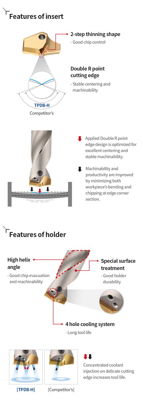 Tpdb H Products Korloy