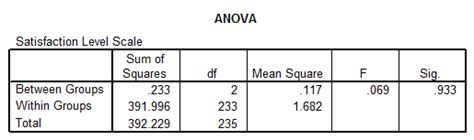 The Use Of Spss To Conduct A Reliability Analysis