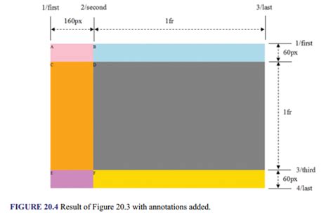 Properties For Creating Grid Layout In CSS HKT SOFT