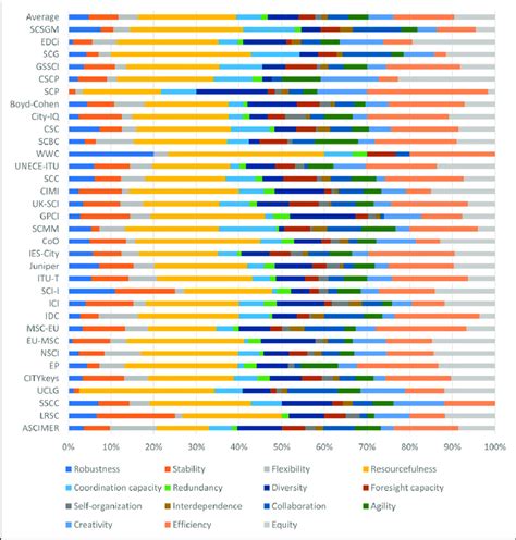 Distribution Across Resilience Characteristics By Sca Framework