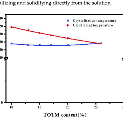 The Molecular Structure Of Ectfe Totm And Tegda Download Scientific Diagram