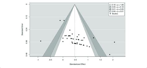Contour Enhanced Funnel Plot For All Effects Download Scientific Diagram