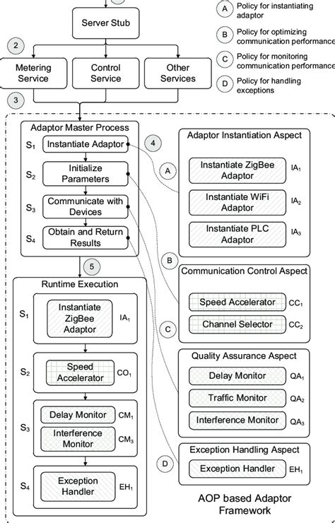 aop based adaptor framework download scientific diagram