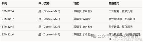 Stm32浮点单元(fpu)使用与性能优化 腾讯云开发者社区 腾讯云 Stm32浮点单元(fpu)使用与性能优化 腾讯云开发者社区 腾讯云