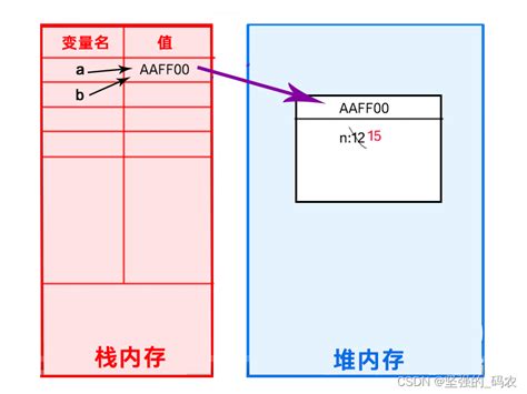 JS栈内存和堆内存详解 js请分析哪些变量在栈区 哪些在堆区 CSDN博客