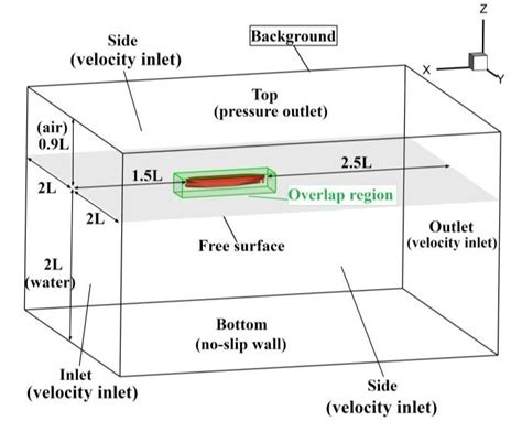 Computational Domain And Boundary Conditions For Towing And Download Scientific Diagram