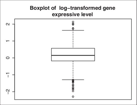 Boxplot Of The Log Transformed Gene Expressive Level In The Yeast