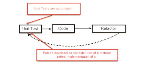 Những điều bạn nên biết về UnitTest