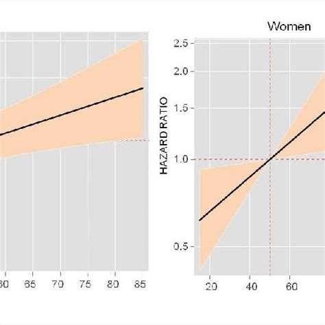 Hazard Ratios Of Women Versus Men Across Left Ventricular Ejection